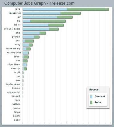 Scope of computer jobs in future – IT Release