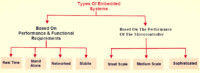 Examples and types of embedded systems – IT Release