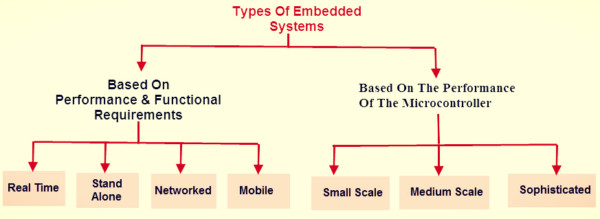 Examples and types of embedded systems – IT Release