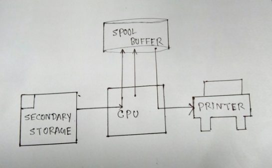 What is spooling in computer – IT Release