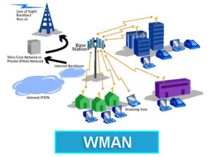What is WMAN with example – IT Release