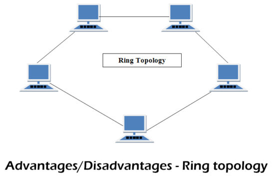 Advantages and disadvantages of ring topology – IT Release
